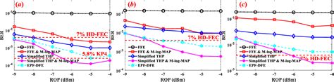Figure 10 From Simplified Thp And M Log Map Decoder Based Faster Than