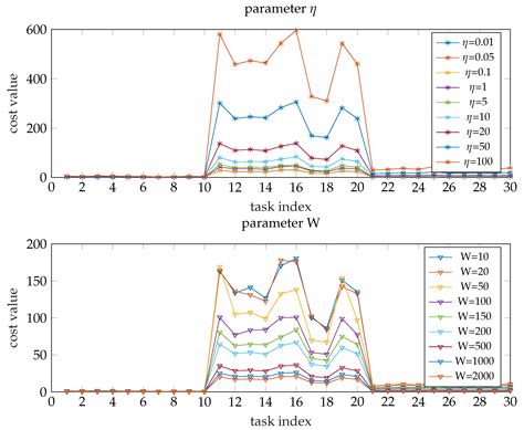 Sensors Free Full Text Optimal Offloading Decision Strategies And Their Influence Analysis