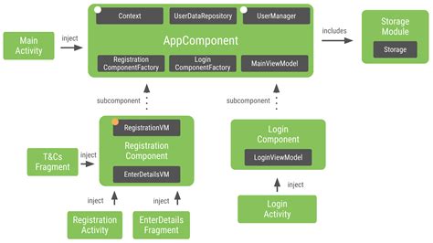 Using Dagger In Your Android App Kotlin Android Developers