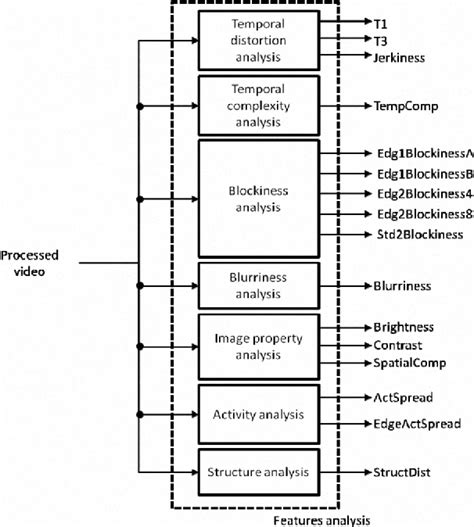 Figure 1 From Novel No Reference Video Quality Assessment Metric With
