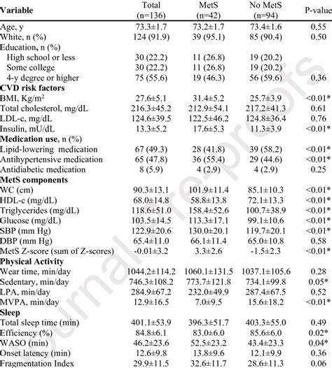 Characteristics Of The Analytic Sample By Metabolic Syndrome Status In