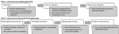 Overview Of Calibration And Classification Procedure To Use Emg And