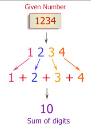 Write A Program In C To Find The Sum Of Digits Of A Given Number