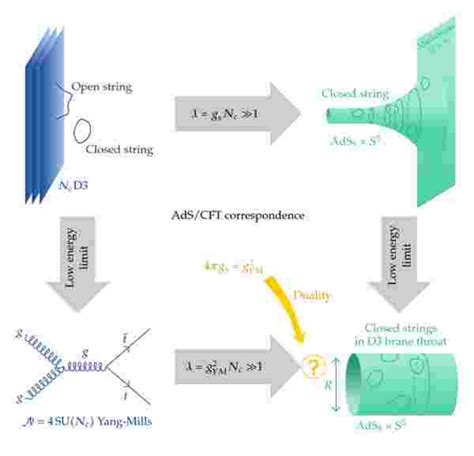 The Sketch Of The Adscft Correspondence Download Scientific Diagram