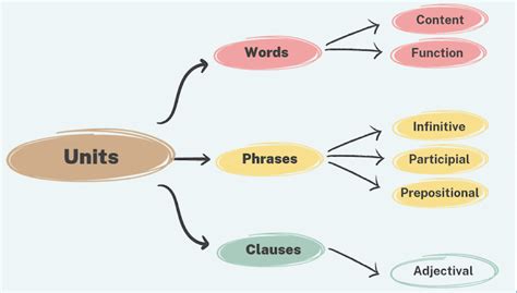 Specification And Identification English N All