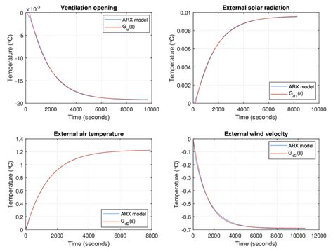 Unit Step Responses Of The Arx Model For Each Input Compared Against