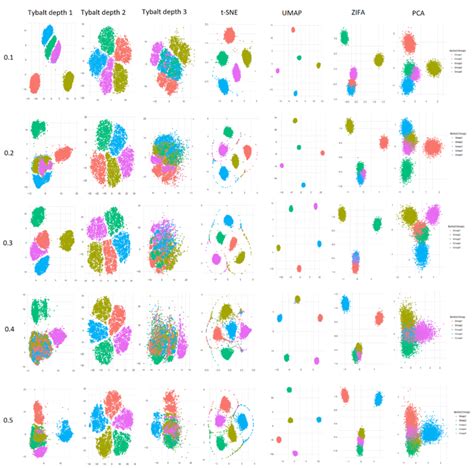 2 Dimensional Projection Of Simulated Single Cell Data Using One