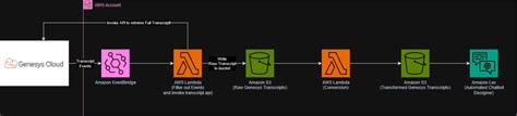 expedite your genesys cloud amazon lex bot design with the amazon lex