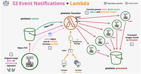 Lab Configure A Event Driven Serveless Image Processing Pipeline