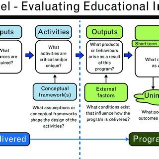 Schematic Of A Logic Model Reproduced With Permission Download Scientific Diagram