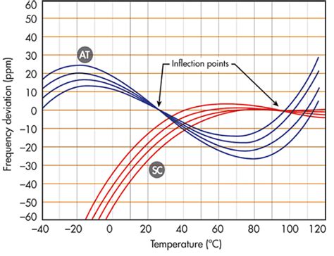 比较at切和sc切晶体之间的差异及其对晶体振荡器性能的影响 深圳市晶诺威科技有限公司