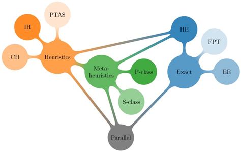Systematic Literature Review Of Optimization Algorithms For Pcmax