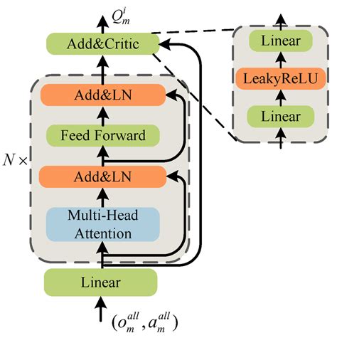 the structure of hierarchical multi head attention encoder download