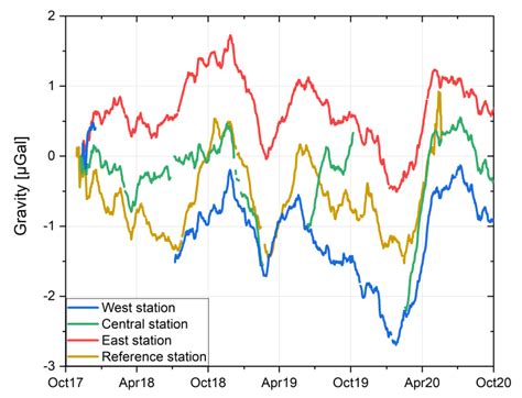 Gravity Contributions Calculated From The 90 Days Moving Average Gnss