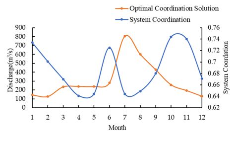 Maximum System Coordination And Optimal Coordination Solution By Month Download Scientific