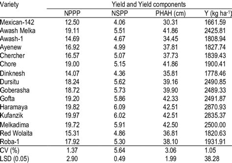 Yield And Other Agronomic Characteristics Of Common Bean Varieties