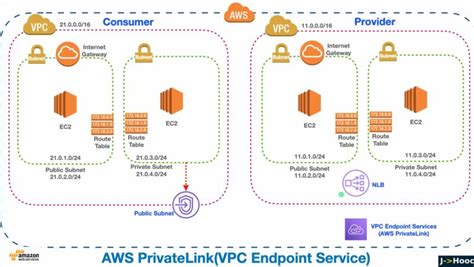 exploring aws service endpoints day 18 mohan gopi posted on the topic