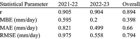 Season Wise And Overall Model Performance Matrices Download Scientific Diagram