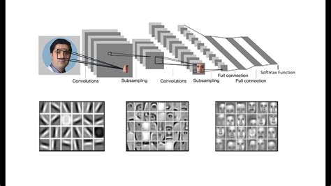 convolutional neural networks cnn youtube