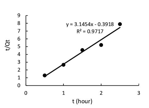 Kinetic Models A Pseudo Second Order B Pseudo Second Order