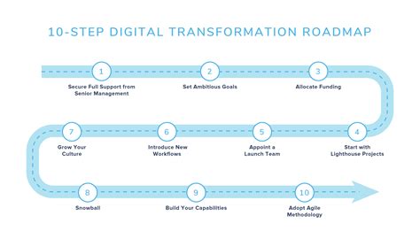 The Ultimate Digital Transformation Roadmap A Tactical Guide For Corporate Innovation