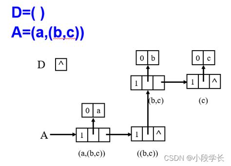 数据结构之广义表设有广义表list的存储结构类型定义如下根据其链表结构写出所表示的广义表。t Csdn博客
