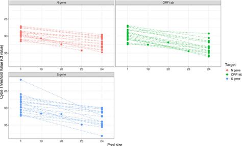Ct Value Comparisons Between Pooled And Individual Samples Twenty