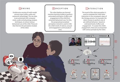 Personalized Machine Learning For Robot Perception Of Affect And