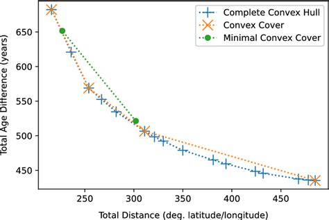 Three Approximate Pareto Sets Of A Graph Clearing Instance With 60 Download Scientific Diagram
