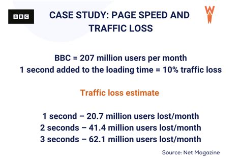 website load time and speed statistics is your site fast enough