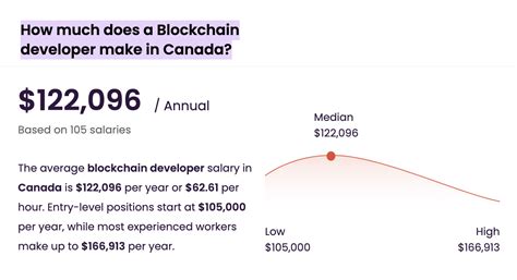 blockchain developer salary guide by experience level and location