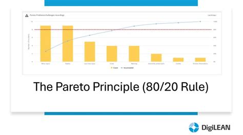 Digilean On Linkedin Lean Leansixsigma Continuousimprovement
