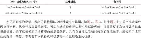 Optimal Solution Based On Genetic Algorithm 表 4 基于遗传算法最优解 Download