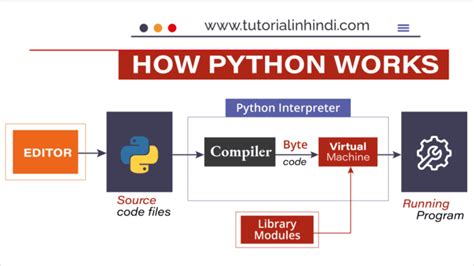 Python in Hindi Python कय ह और कस सख पर जनकर Tutorial in Hindi
