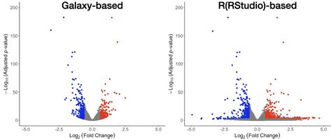 Discrepancy Between Deseq2 Files Produced In Galaxy And Rrstudio
