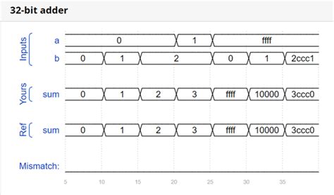 fpga lesson 1 ─ 全加器及漣波進位加法器verilog實作 時脈電子 shimine