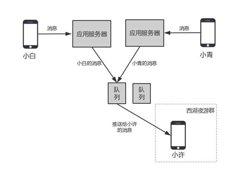 high concurrency im system architecture optimization practice moment