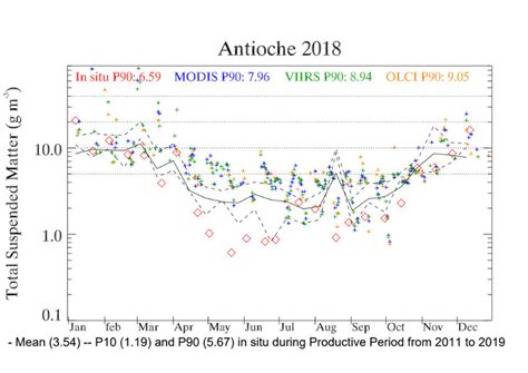 Tsm At Antioche In 2018 In Situ And Satellite Percentiles Of Year 2018