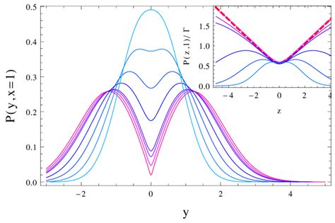 Rescaled Derivative Of The Overlap Function C β 3 Eff Dq Dβ Eff As A