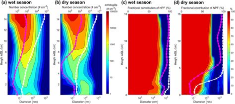 Averaged Particle Number Size Distributions And The Contributions Of