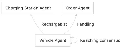 Agent Based Simulation Activity Diagram Of Vehicles Handling Orders In Download Scientific