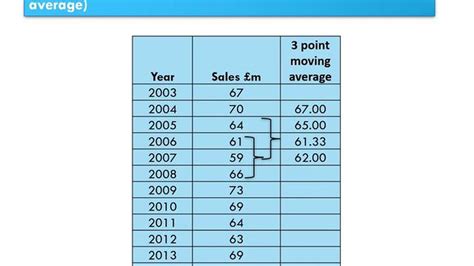 How To Calculate The 3 Point Moving Average
