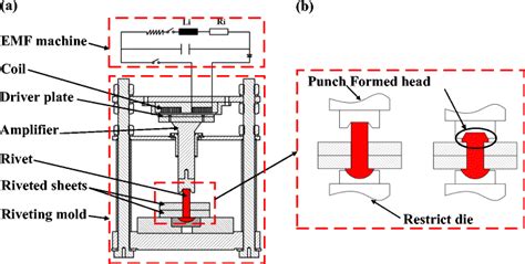 The Schematic Of Electromagnetic Riveting A Emr Schematic B Riveting