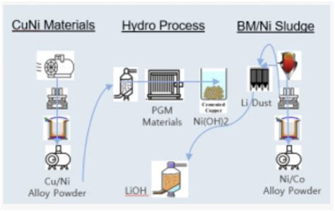 엘엔피리싸이클링 폐리튬배터리에서 리튬 95 이상 회수 성공 Kollo