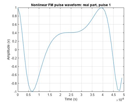 Phased NonlinearFMWaveform Nonlinear FM Pulse Waveform MATLAB