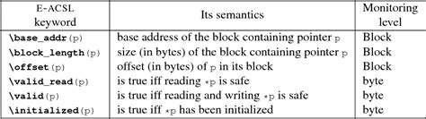 Ansiiso C Specification Language Semantic Scholar