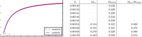 Radial Profile Of The Lapse α For The Collapse Of A Teukolsky Wave With Download Scientific