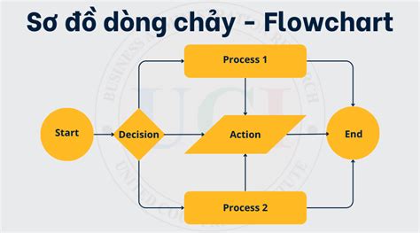 Học hành SƠ ĐỒ DÒNG CHẢY FLOWCHART LÀ GÌ QUY ĐỊNH CÁC KÝ HIỆU VÀ