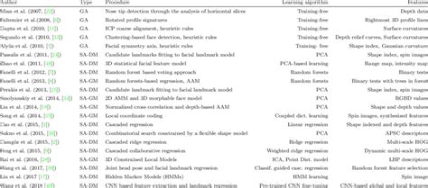 Summary Of The Existing 3d Facial Landmark Detection Methods Download