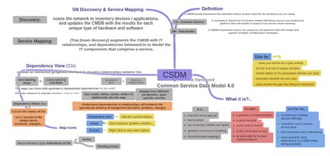 Csdm Maps Indicators Gives Indications Of Cis Connection Line Use…